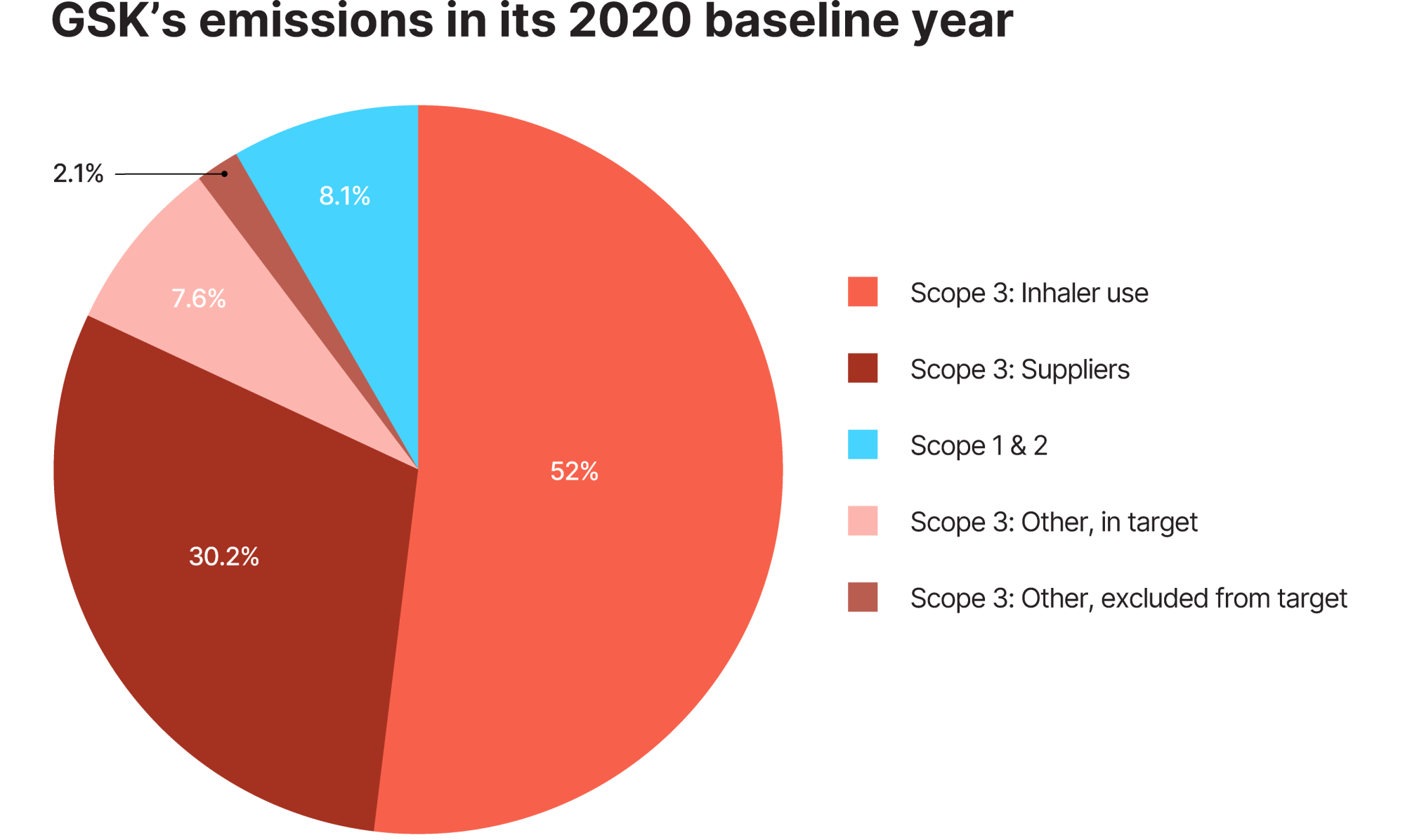 trellis_chasing_net_zero_GSK_chart_2_3325x1989.png - Sustainable Future