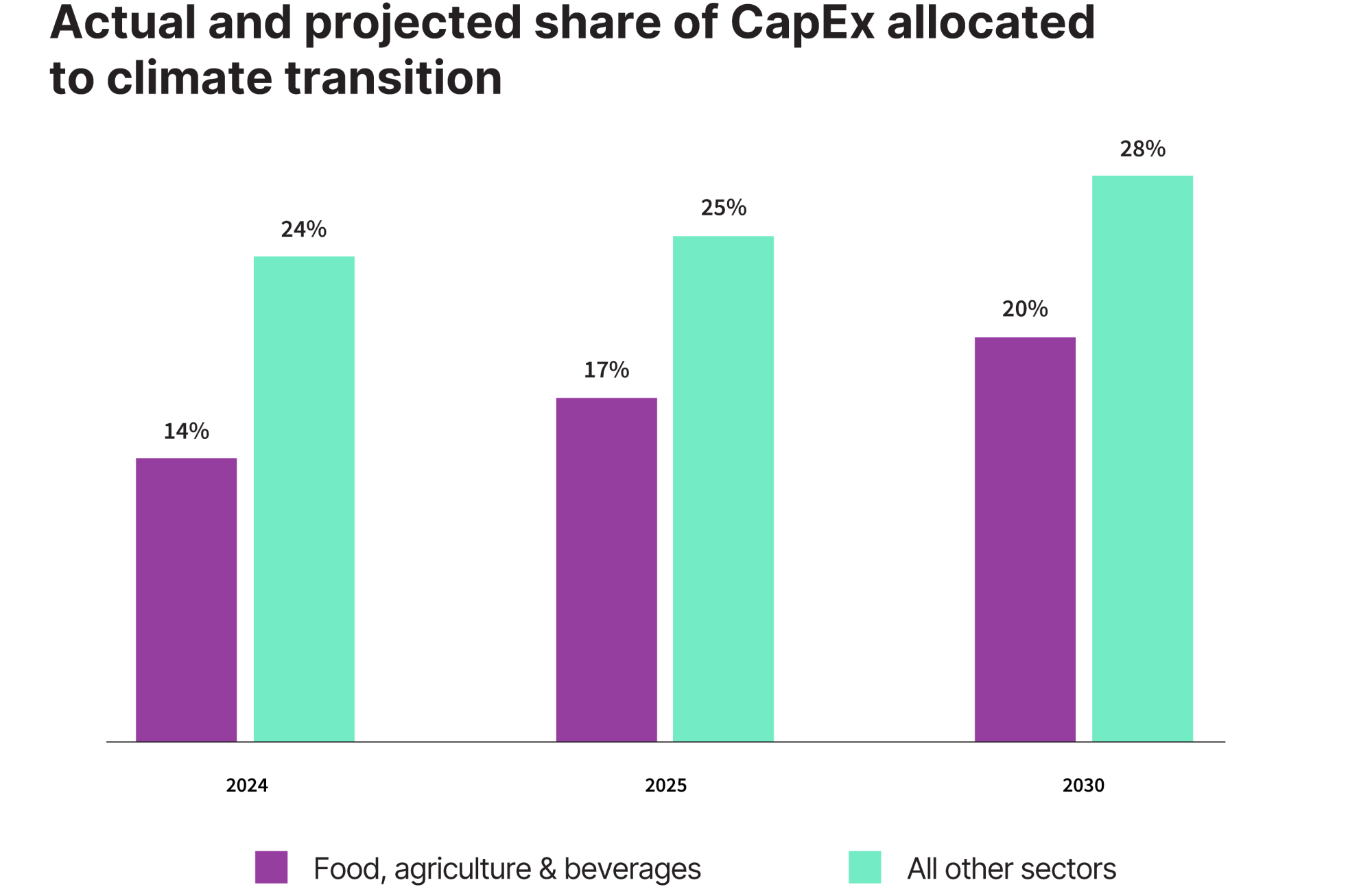 trellis_chasing_net_zero_nestle_charts_3.png - Sustainable Future